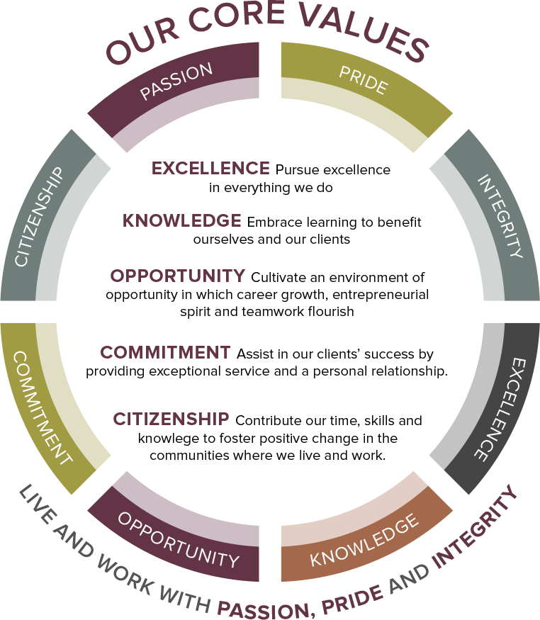 Core Values | Langan Careers